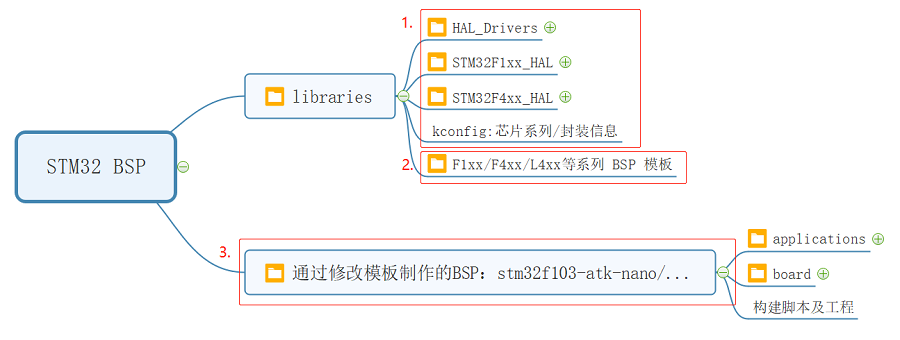 Stm32系列bsp制作教程 Csdn博客