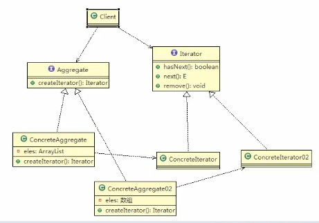 The iterator pattern of Java design patterns (17) - Programmer Sought
