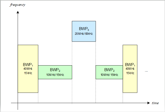 5G学习（五）：BWP和coreset的那点事儿_bwp是什么意思-CSDN博客