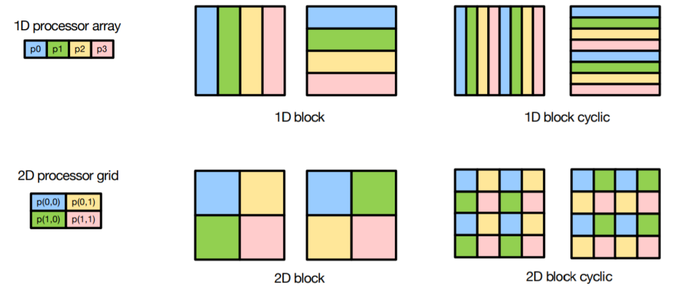 并行计算课程总结（hdu）_hdu(high-performance data utility-CSDN博客