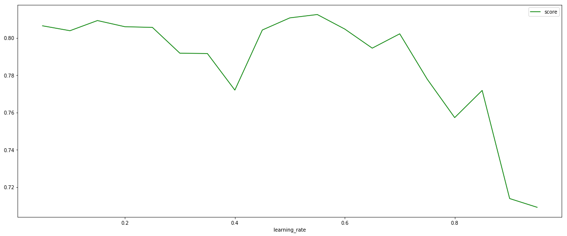 Scikit-learn实现XGBoost算法_scikit-learn xgboost-CSDN博客