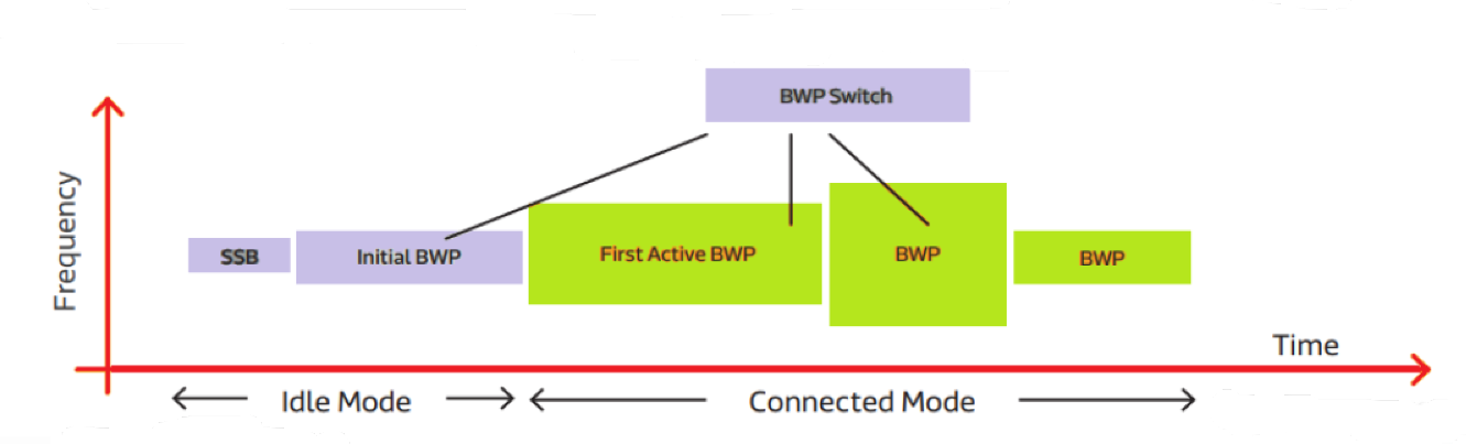 5G学习（五）：BWP和coreset的那点事儿_bwp是什么意思-CSDN博客