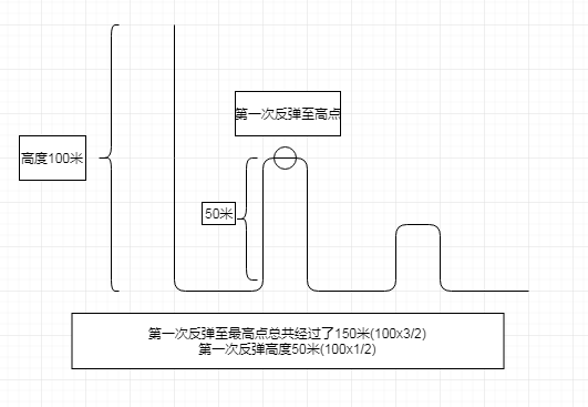 Java经典小算法 小球从100米高度自由落下；一小球从100米的高处落下每次弹起的高度都是前一次的四分之三求小球经过的路程小于 