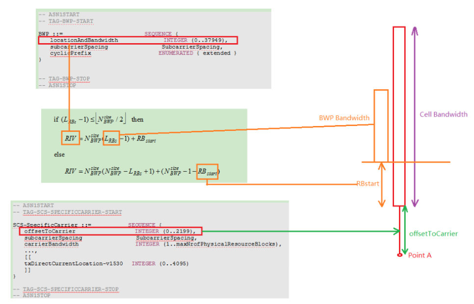 5G学习（五）：BWP和coreset的那点事儿_bwp是什么意思-CSDN博客
