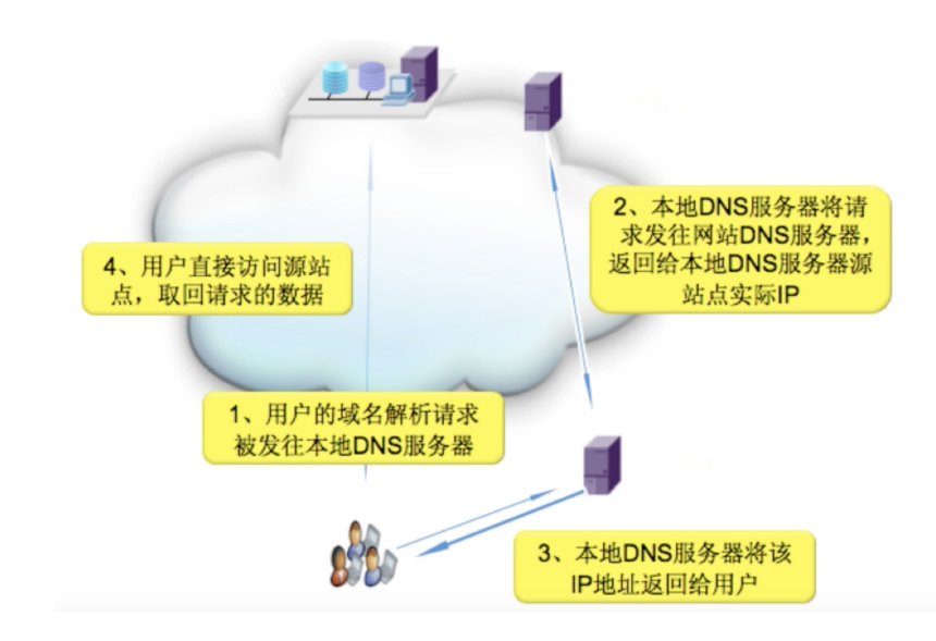 CDN基础原理与常见排错_一个cdn节点可以多个地址吗-CSDN博客
