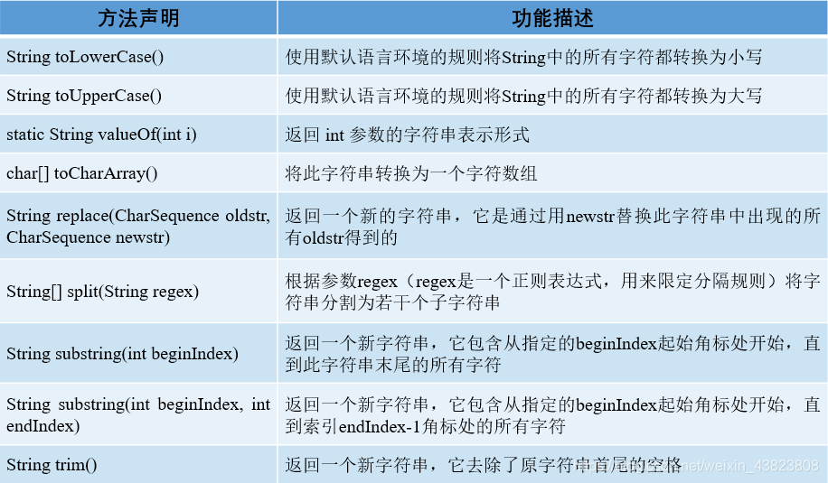 Java——string类中常用方法的总结resultstring Csdn博客