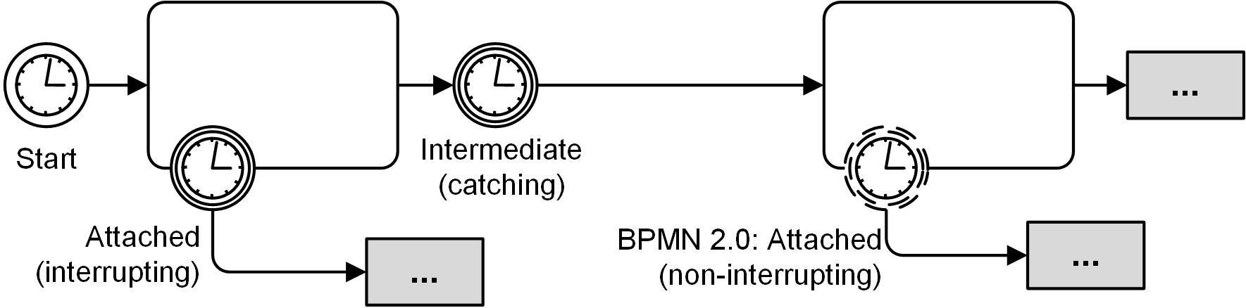 bpmn计时器事件_bpmn 时间-CSDN博客