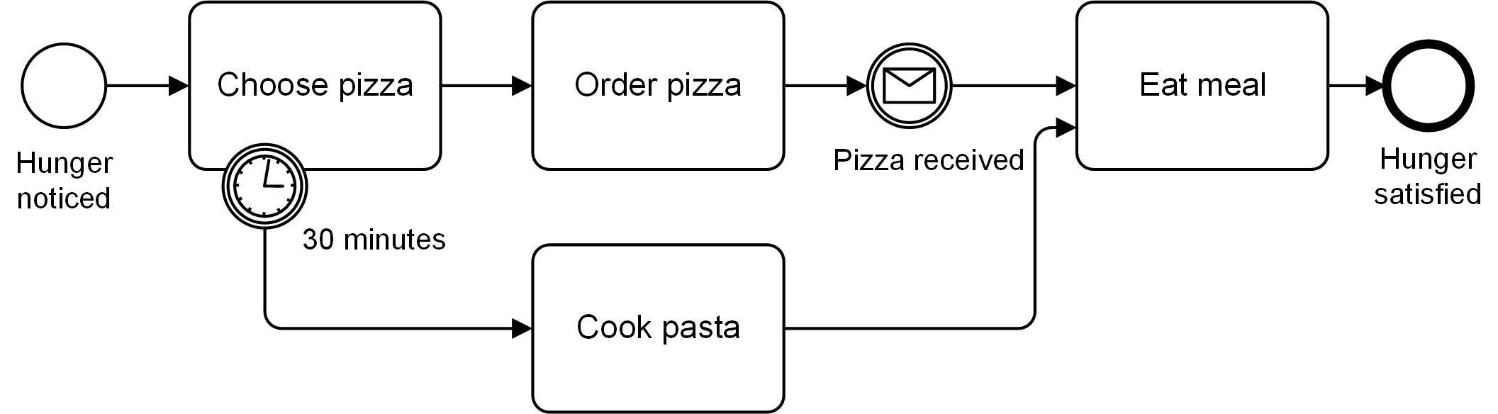 bpmn timer event - Programmer Sought