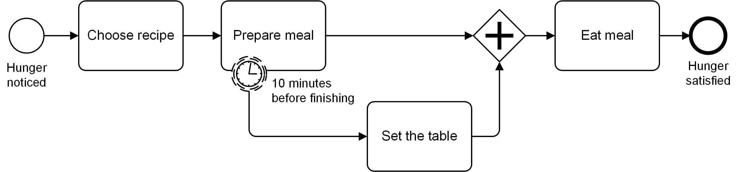 bpmn timer event - Programmer Sought
