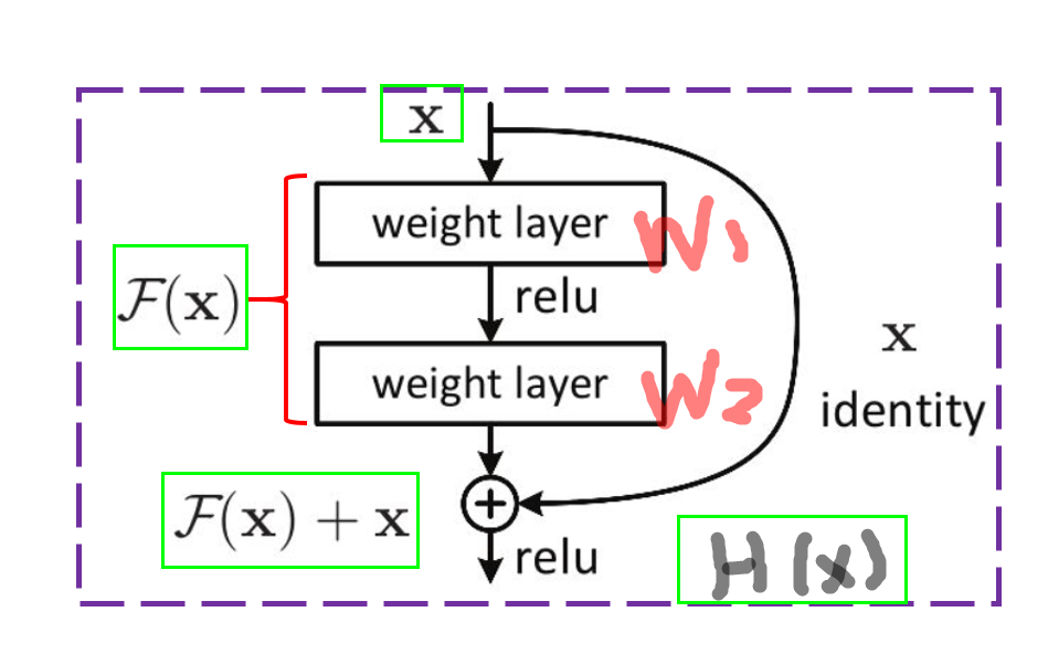 【11】ResNet中BLock模块的理解_resnet block-CSDN博客