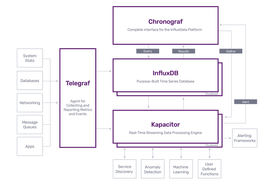 influxdb及其可视化插件Chronograf的安装和使用-CSDN博客