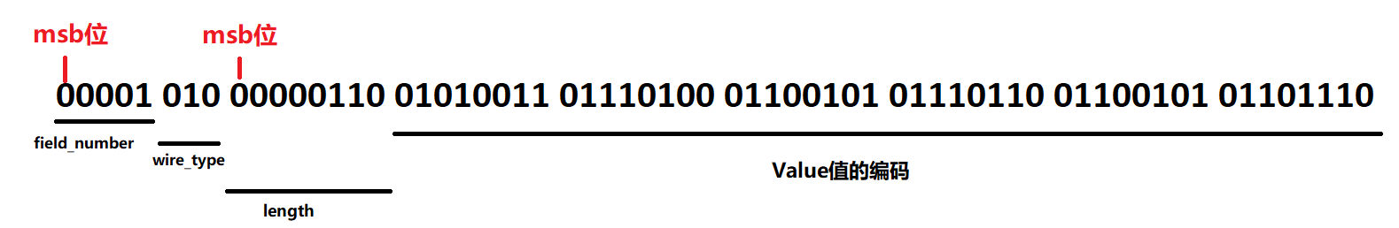 ProtoBuf（Google Protocol Buffers）—— 编码结构简介（Varint 、ZigZag 、64-bit、32-bit、Length-delimited ...
