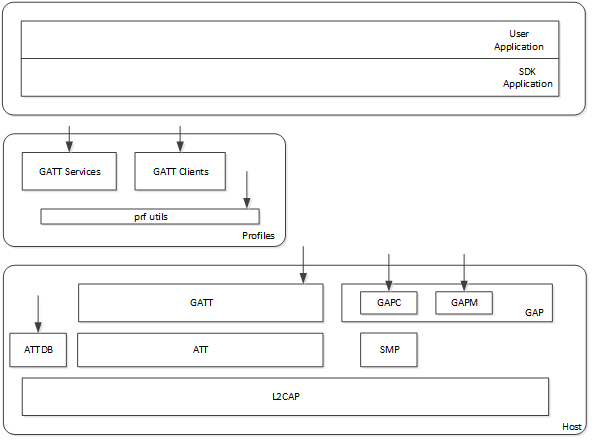 DA14531学习笔记-软件架构（2）_da14531核心板-CSDN博客