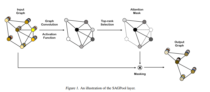 【论文阅读-SAGPool】Self-Attention Graph Pooling_sagpool 框架图-CSDN博客