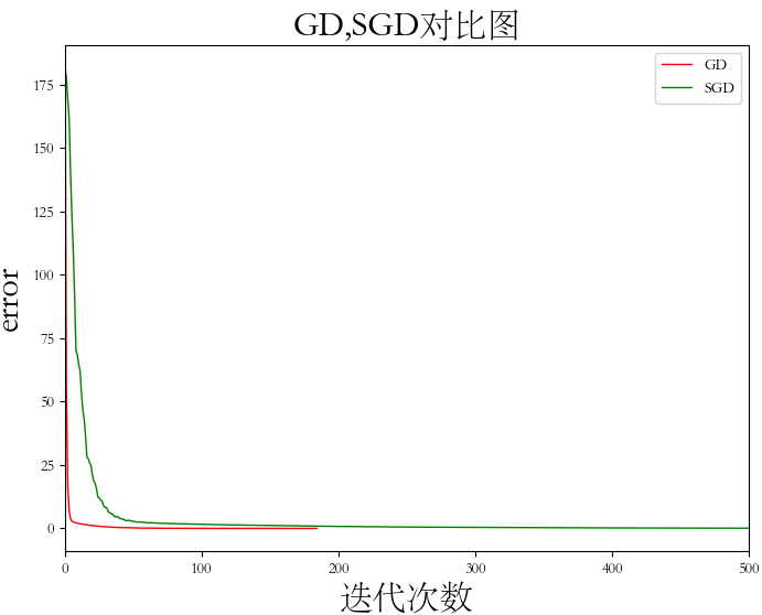 梯度下降入门，GD，SGD公式推导+Python实现，BP算法_sgd gd-CSDN博客