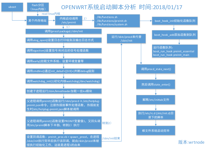 OpenWRT系统启动过程_openwrt 启动过程-CSDN博客