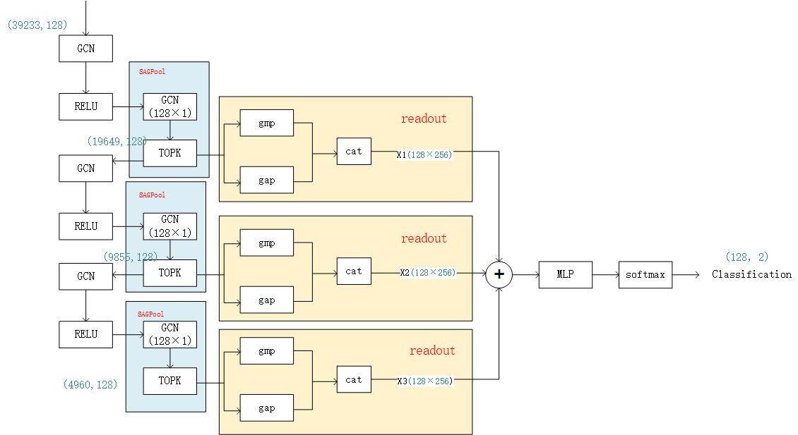 【论文阅读-SAGPool】Self-Attention Graph Pooling_sagpool 框架图-CSDN博客