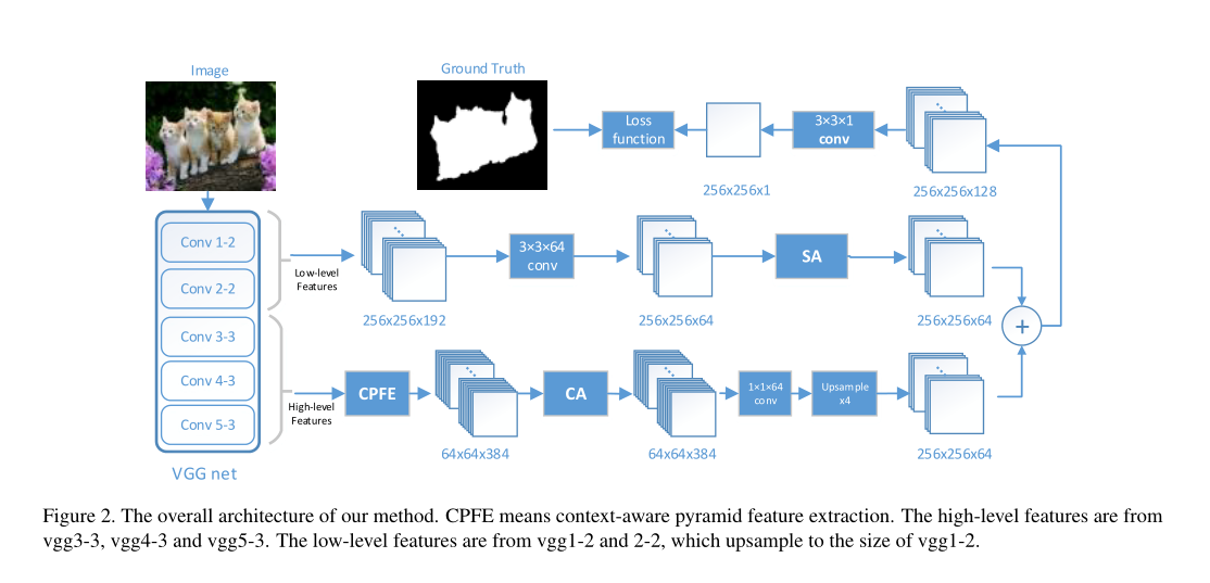 CVPR2019文章解读 Pyramid Feature Attention Network for Saliency detection 用于显著性检测的金字塔特征注意网络_另一方面,前一层 ...