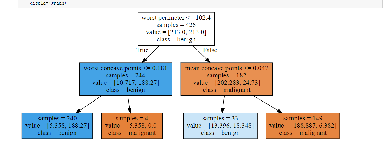 如何完成用Jupyter完成决策树的可视化_决策树怎么画jupyter-CSDN博客