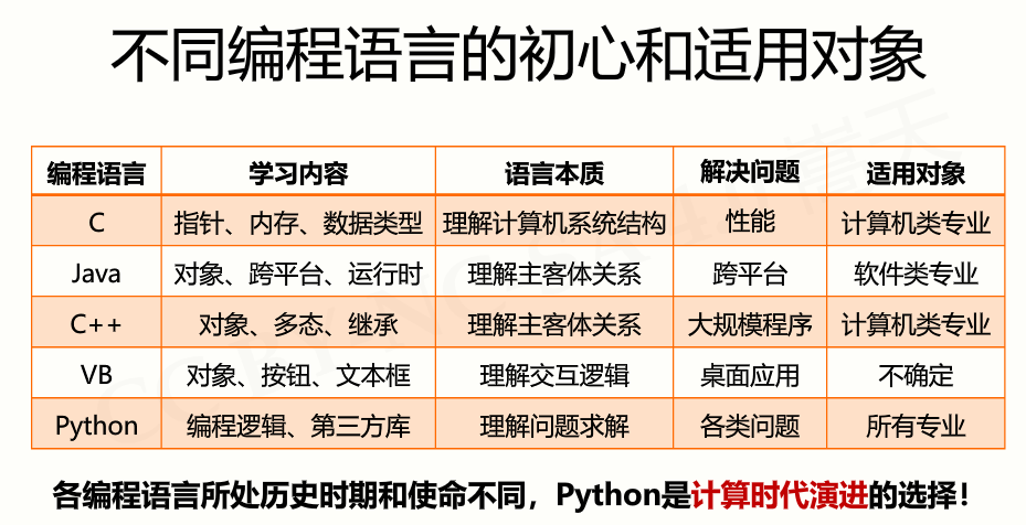 Python基础2 C语言、c、java、vb、python语言的特点和对比vb C Java Python的区别 Csdn博客