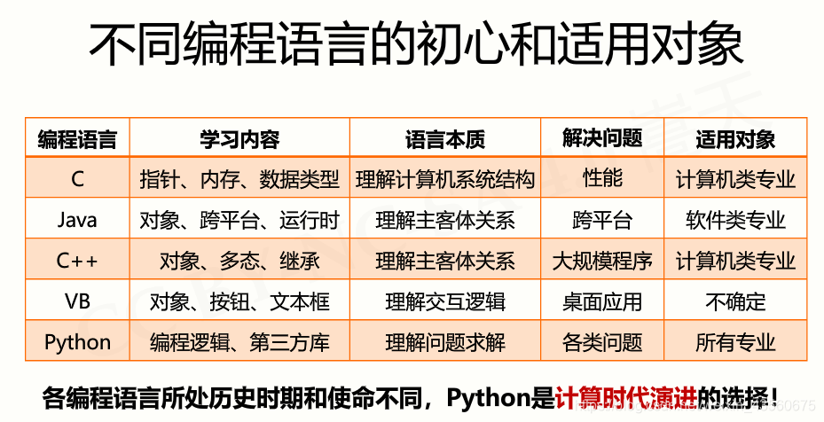 Python基础2 C语言、c、java、vb、python语言的特点和对比vb C Java Python的区别 Csdn博客