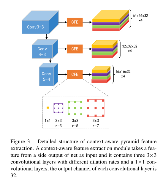CVPR2019文章解读 Pyramid Feature Attention Network for Saliency detection 用于显著性检测的金字塔特征注意网络_另一方面,前一层 ...