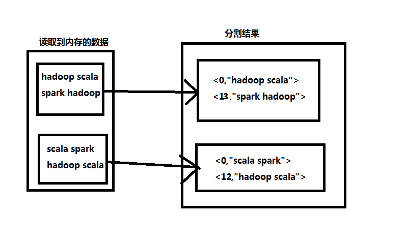 MapReduce和sparks运行wordcount案例过程分析_spark、mapreduce的统计分析wordcount-CSDN博客