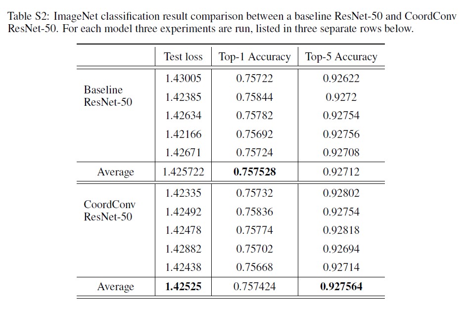 CoordConv：An intriguing failing of convolutional neural networks and the CoordConv solution-CSDN博客