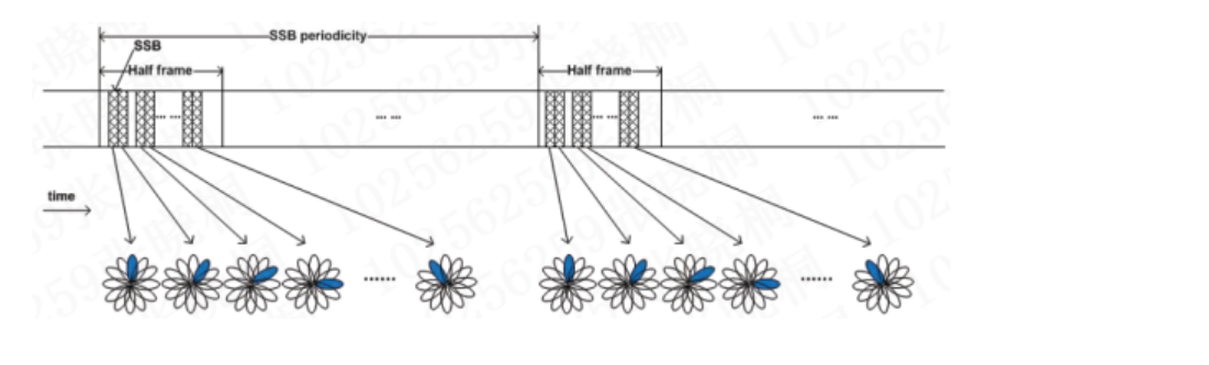 5G学习(三)-SSB与初始接入_5g ssb-CSDN博客
