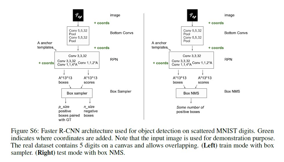 CoordConv：An intriguing failing of convolutional neural networks and the CoordConv solution-CSDN博客