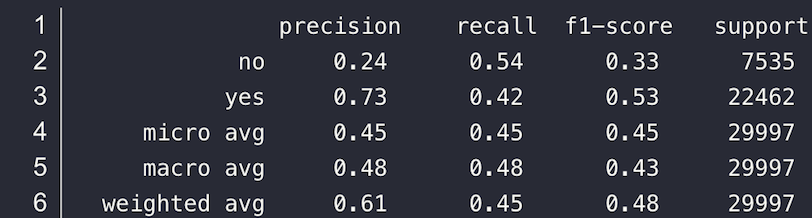 宏平均（macro avg）、微平均（micro avg）、加权平均（weighted avg)、精度（precision）、召回率recall、f1score、confusion ...
