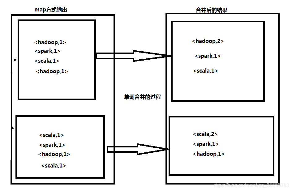 Mapreduce和sparks运行wordcount案例过程分析spark、mapreduce的统计分析wordcount Csdn博客