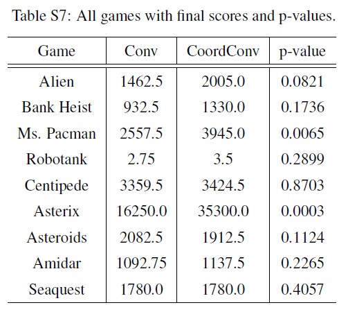 CoordConv：An intriguing failing of convolutional neural networks and the CoordConv solution-CSDN博客