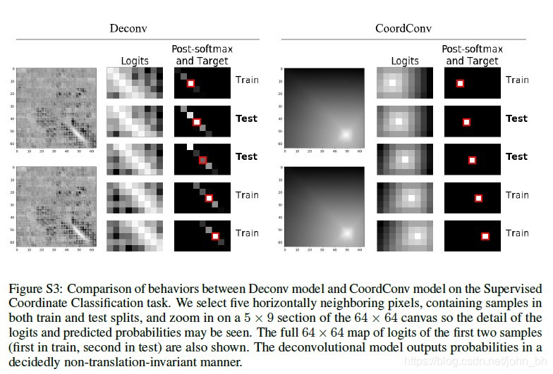 Coordconv:an Intriguing Failing Of Convolutional Neural Networks And The Coordconv Solution Csdn博客
