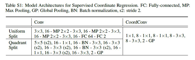 CoordConv：An intriguing failing of convolutional neural networks and the CoordConv solution-CSDN博客