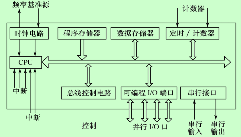 微机原理之80C51结构_80c51输出脉冲波-CSDN博客