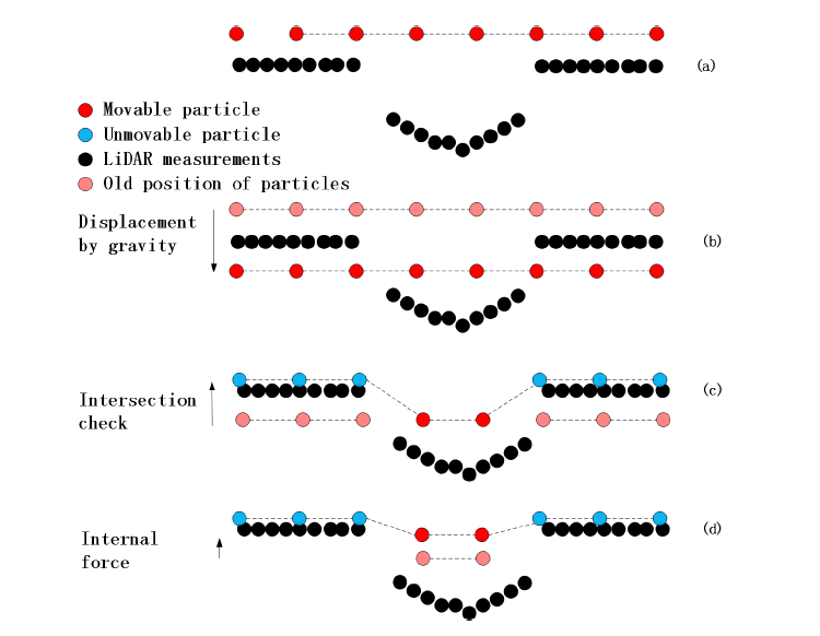 点云地面点滤波(Cloth Simulation Filter, CSF)“布料”滤波算法介绍_csf算法-CSDN博客