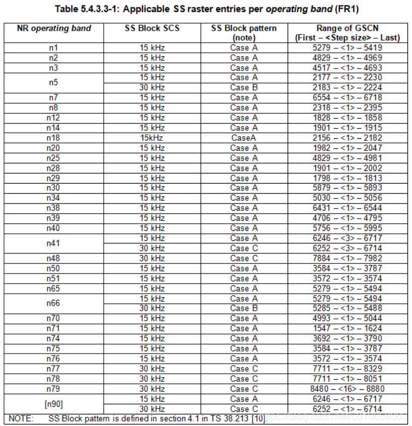 5G学习(三)-SSB与初始接入_5g ssb-CSDN博客