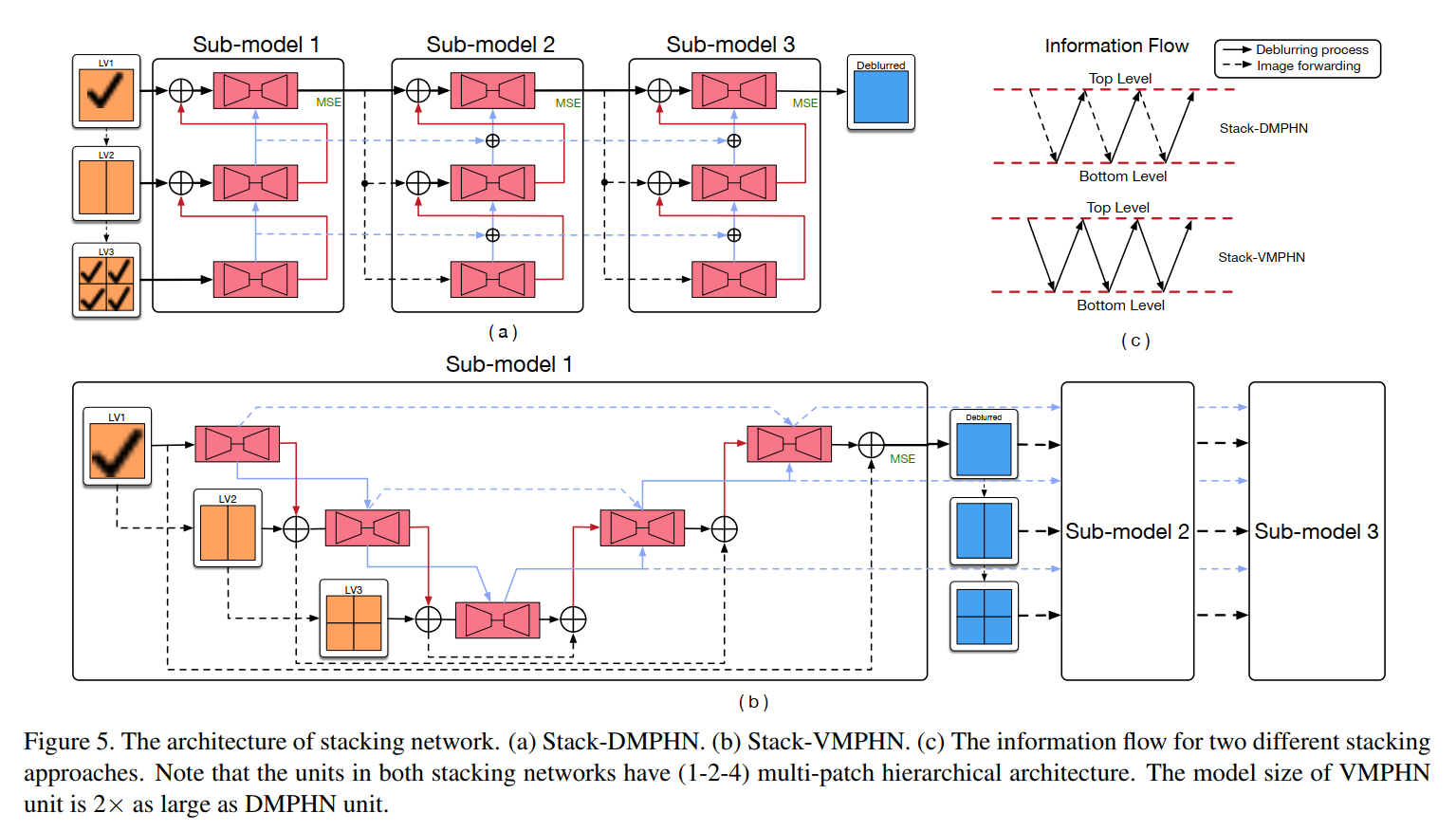论文阅读：Deep Stacked Hierarchical Multi-patch Network for Image Deblurring-CSDN博客