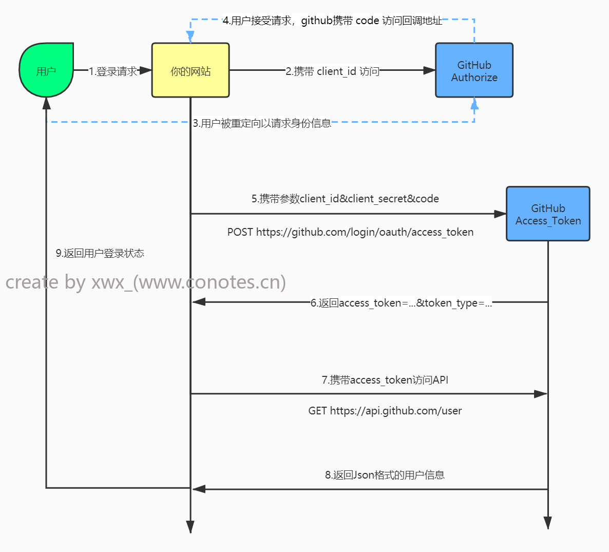 github授权登录功能注册OAuth App实现第三方登录博客个人网站_github application callback url-CSDN博客