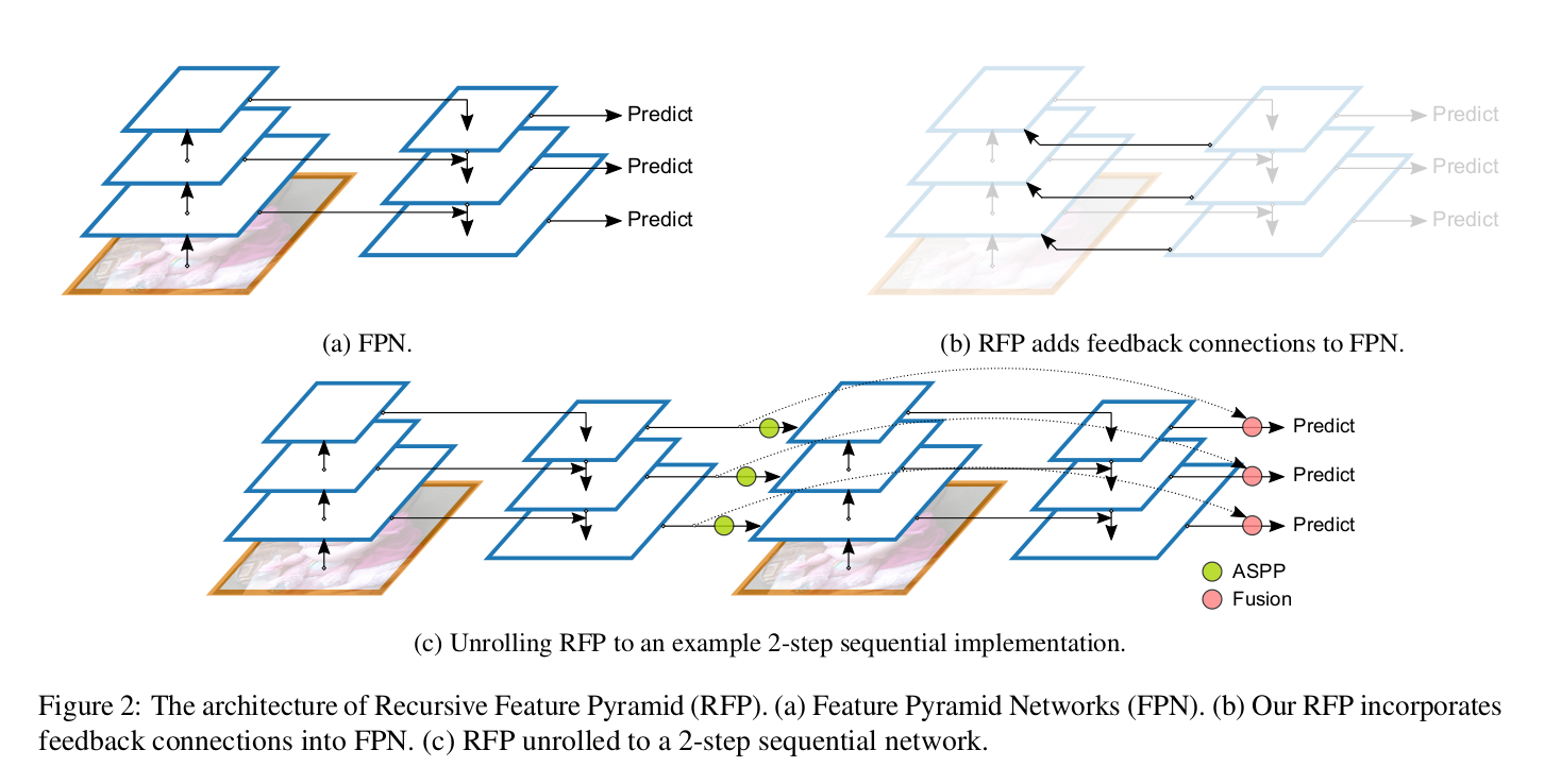 迭代FPN：DetectoRS: Detecting Objects with Recursive Feature Pyramid and Switchable Atrous ...
