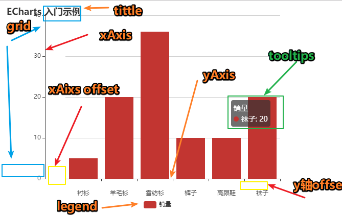 echarts常用配置_echarts常用公共配置-CSDN博客