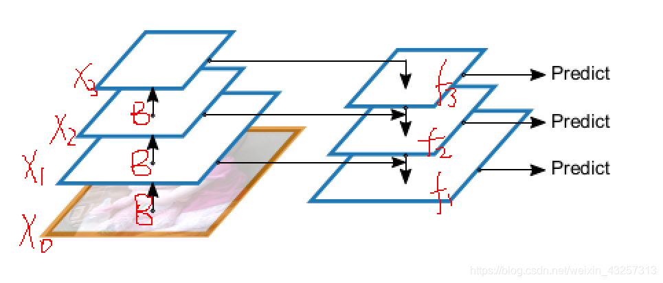 迭代fpn:detectors Detecting Objects With Recursive Feature Pyramid And