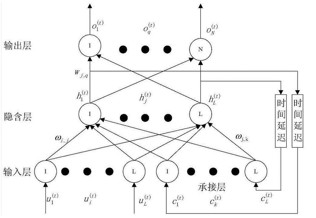 ELMAN神经网络_elman神经网络和bp神经网络区别-CSDN博客