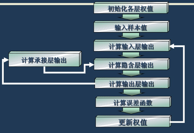 ELMAN神经网络_elman神经网络和bp神经网络区别-CSDN博客