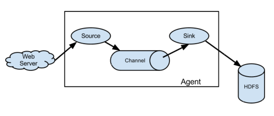 Flume原理详解-CSDN博客