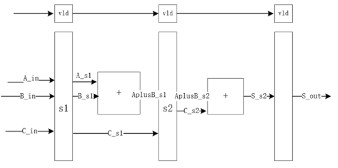 verilog实现简单的三级加法流水线_verilog 三个数的加法需要几个时钟周期-CSDN博客