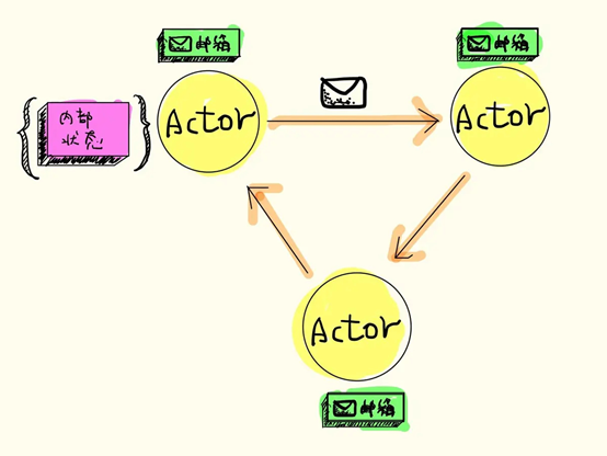并行编程模型之Actor/CSP/PGAS-CSDN博客