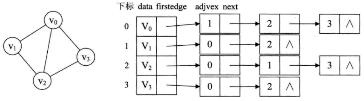 【数据结构】图的存储结构之邻接表（c语言）邻接表存储结构数据类型c语言 Csdn博客