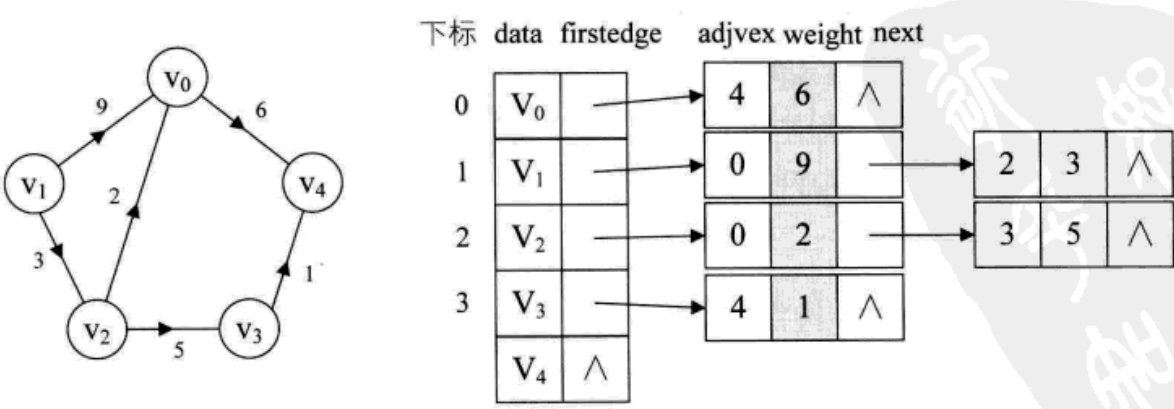 【数据结构】图的存储结构之邻接表（c语言）邻接表存储结构数据类型c语言 Csdn博客